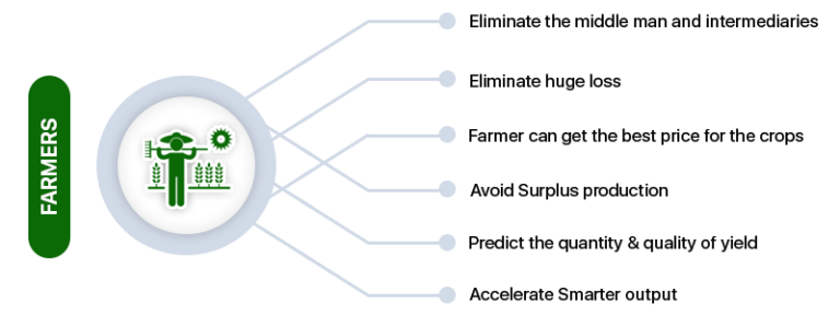 Agri Data Collection Tool - Use Case - W2S Solutions Blog