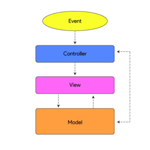 MVC vs MVVM vs MVP vs VIPER: Which design architecture is suitable for iOS?