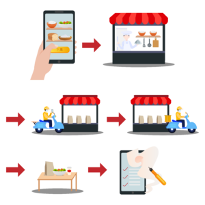 Digital Transformation of the Food Industry - W2S Solutions