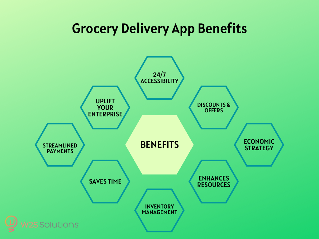 Dialing It Up a Notch: Why Grocery App Development is All the Rave?