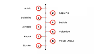 low code / no code softwares to develop web and mobile apps